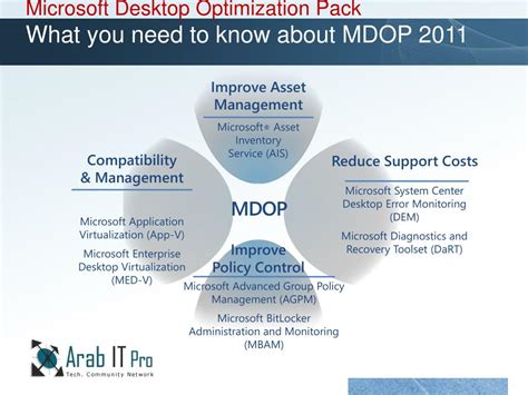 Ppt Microsoft Desktop Optimization Pack Mdop Part 1 Powerpoint Presentation Id 1687333