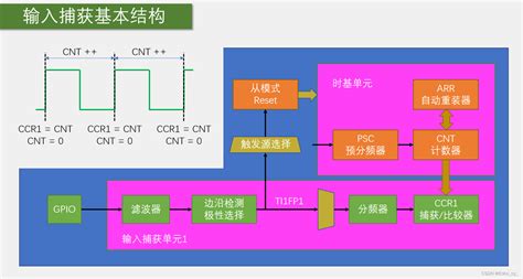 Stm32 输入捕获模式测频率stm32捕获测量频率 Csdn博客