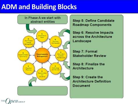TOGAF Classroom Series M Building Blocks PPT
