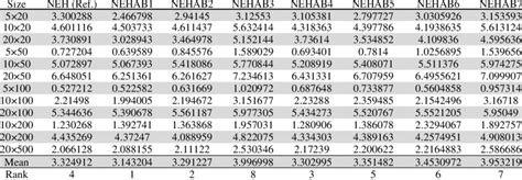 Average Increase In Makespan From The Known Upper Bound Relative Download Table