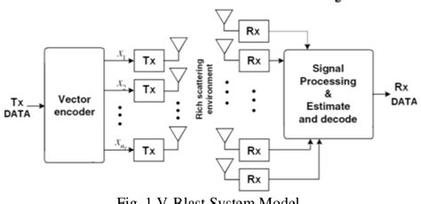 Figure 1 From Error Rate Analysis Of Mimo System Using V Blast Detection Technique In Fading
