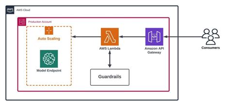 Aws Generativeai Genaiops Guardrails Safeguards Amazonbedrock… Milad Rezaeighale