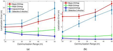 A Hybrid Dv Hop Algorithm Using Rssi For Localization In Large Scale Wireless Sensor Networks