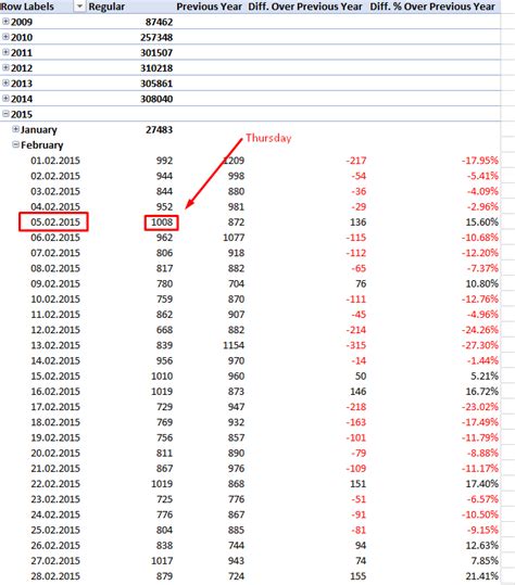 Olap Cube Calculation For Last Year Comparison On Week Day Mdx
