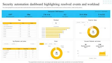 Security Automation Dashboard Powerpoint Templates Slides And Graphics