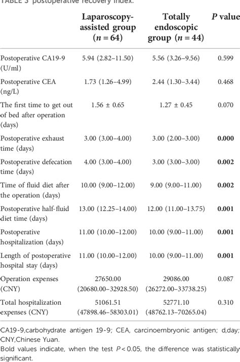 Total Laparoscopic Versus Laparoscopic Assisted Transabdominal