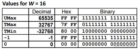 Bits Bytes And Integers——二进制unsigned以及two Complement表示，十六进制2 Byte Unsigned Integer Csdn博客