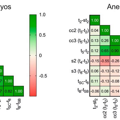 Correlation Matrix Of The Studied Interval Parameters The Left Panel