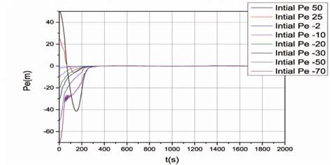 Tracking Lateral Error Of Cosine Curve Path At Different Initial