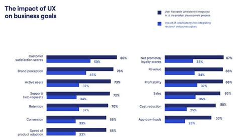 User Experience Statistics In How To Improve UX Design FounderJar