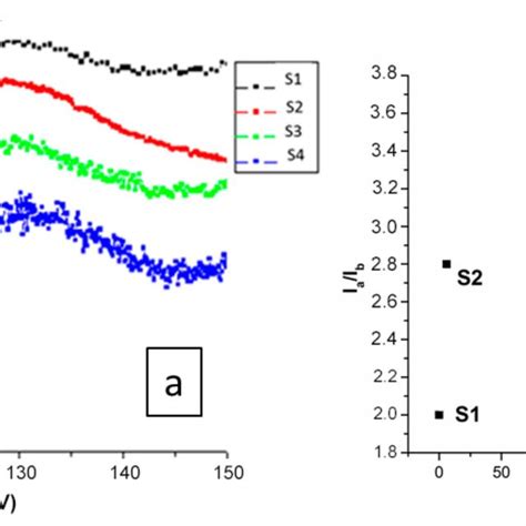 A Electron Energy Loss Spectra Of The Si L 2 3 Edges Obtained For All Download Scientific