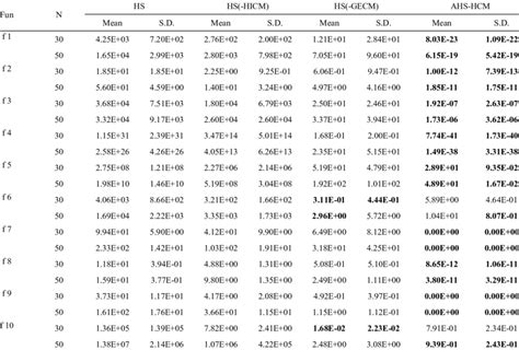comparison of optimization performance of the four algorithms fun