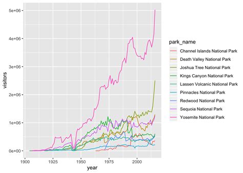 Chapter 6 Graphs With Ggplot2 R For Excel Users