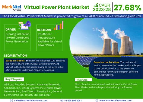 Infographics Virtual Power Plant Market Size Industry Share And Trends Forecast 2028