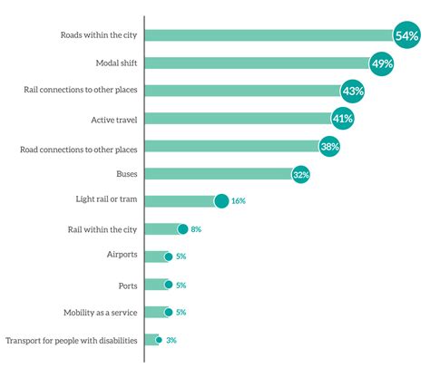 All Aboard City Leaders Priorities For Improving Transport Centre For Cities