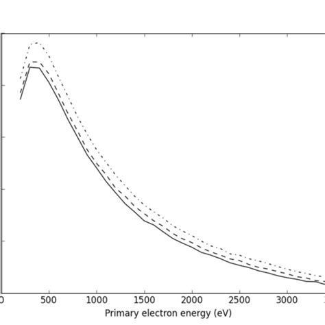 The Simulated Reflection Secondary Electron Yield For Si7n7 With The Download Scientific