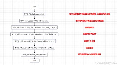 Stm32学习笔记1 中断应用概览基于stm32f103系列stm32f103中断向量表 Csdn博客