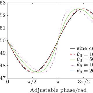 Frequency Variations With Adjustable Phase For Different Loop Phases