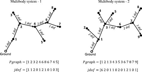 Example Multibody Systems To Demonstrate Download Scientific Diagram