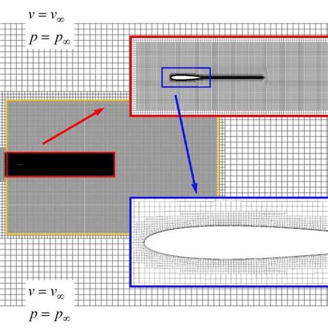 Schematic Diagram Of Computational Domain And Gradual Mesh Refinement