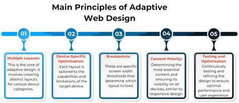 Responsive V S Adaptive Web Design Which One Should You Choose