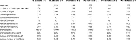 Topological Parameters Of Co Occurrence Networks For Pe Ps And Wood