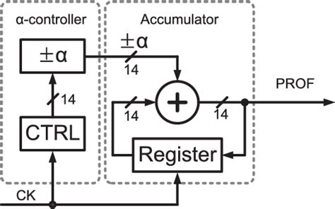 Figure 8 From Piecewise Linear Modulation Technique For Spread Spectrum Clock Generation