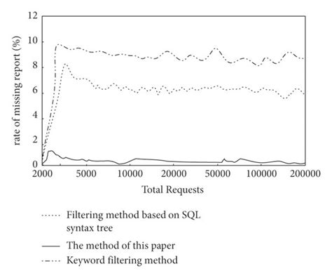 performance test results of false alarm rate download scientific diagram
