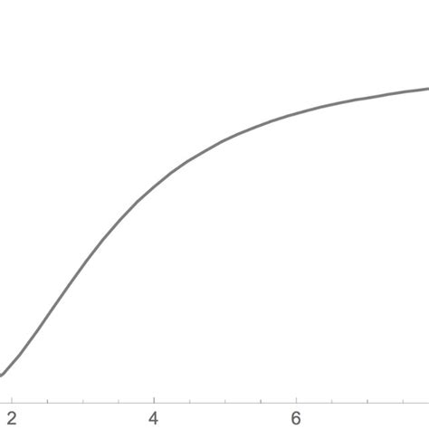 Risk Ratio Of The Bayes Predictive Density Estimators For P 1 K 3 Download Scientific