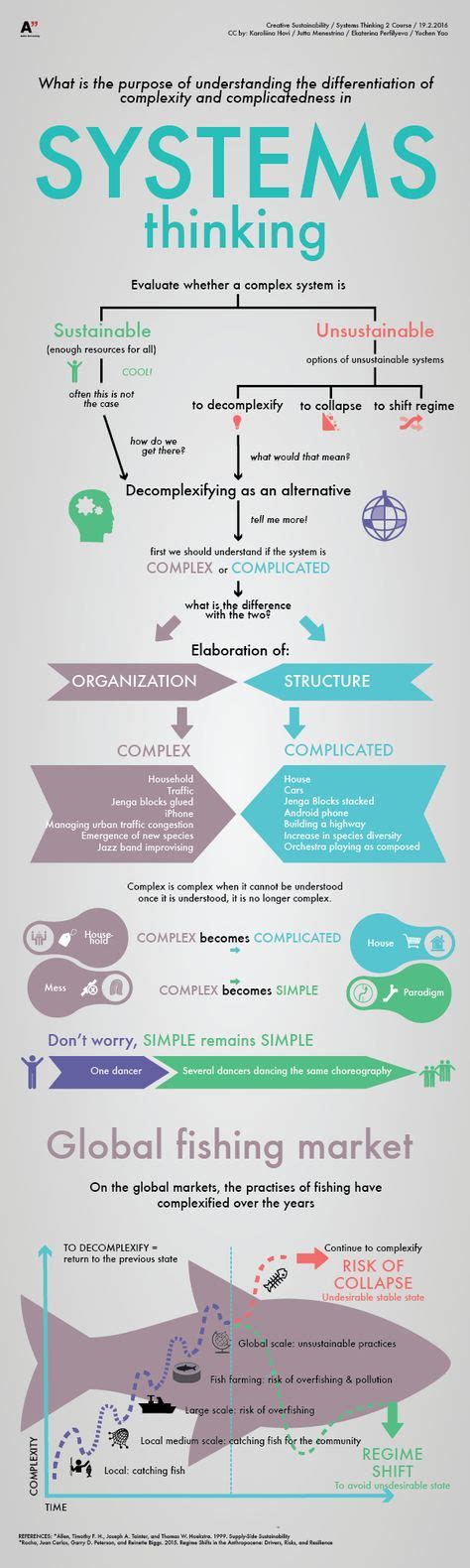 Systems Thinking Ideas Systems Thinking System Systems Theory
