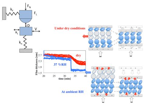 Ionic Liquids Surface Forces And Tribological Properties Surface Science And Technology Eth