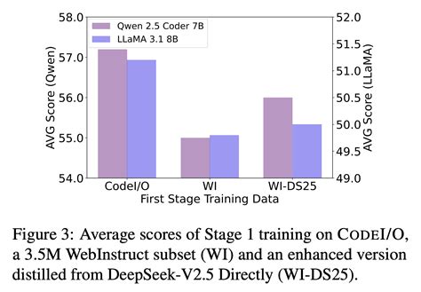 Deepseek Ai Introduces Codeio A Novel Approach That Transforms Code Based Reasoning Patterns