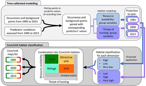 Flowchart Of The Habitat Modelling Approach We First Matched