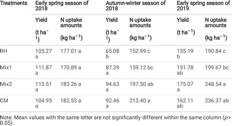Tomato Yield And N Uptake Amount Of In Three Seasons Download
