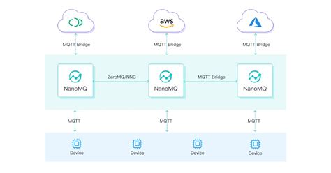 Mosquitto Vs Nanomq 2023 Mqtt Broker Comparison Emq