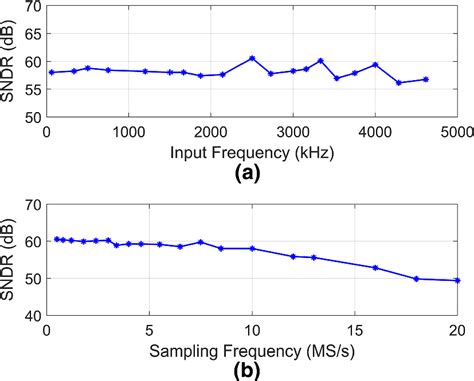 Dynamic Performance Of The ADC Versus A Input Frequency At Download Scientific Diagram