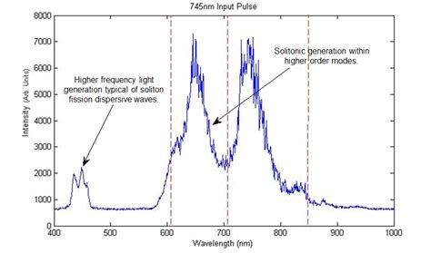 Spectrum Of Supercontinuum Generated With A 50 Ps Input Pulse Of 745
