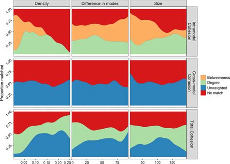 Conditional Density Plots Comparing Cohesion Centrality To Alternative Download Scientific