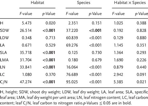 two way anova for functional traits with habitats and species as fixed
