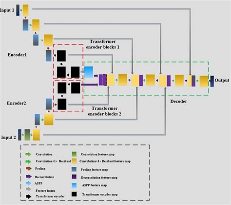 muled net architecture encoder 1 and encoder 2 are two down sampling