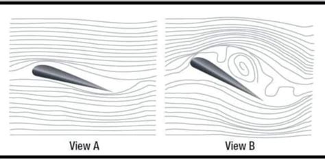 Understand The Boundary Layer Aeropeep