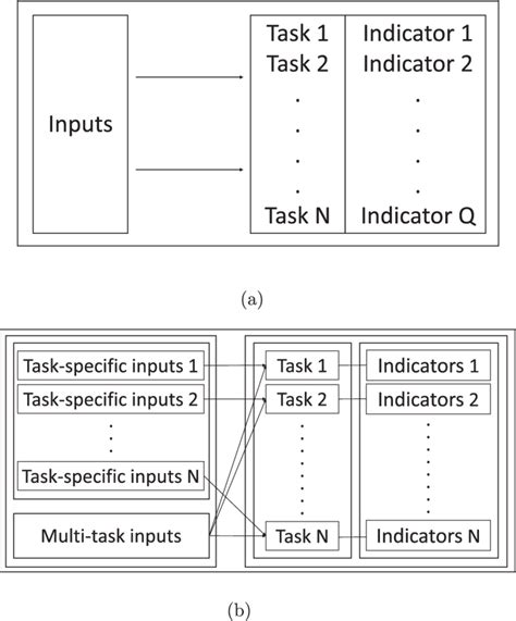 Amt Processes A Overall Approach B Multi Task Approach Download Scientific Diagram