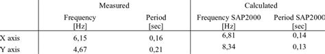 Eigen Frequencies And Periods Of The Structure Download Table