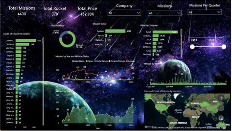 Mohamed Ahmed Zewin On Linkedin Mavenspacechallenge Dataanalytics
