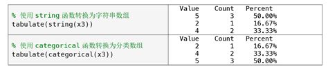 Matlab知识点：tabulate函数生成数据的频数表matlab Tabulate Csdn博客