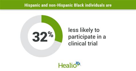 Racial Ethnic Minorities Less Likely To Participate In Cancer Clinical