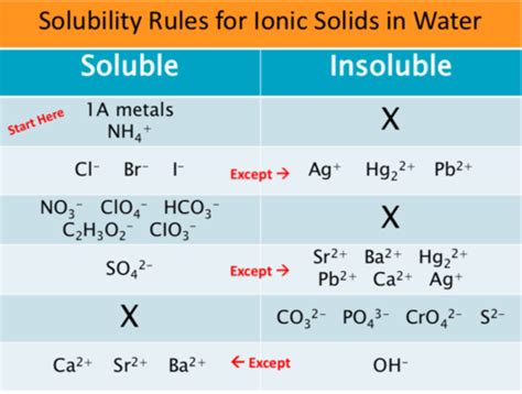 Solubility Rules Acronym