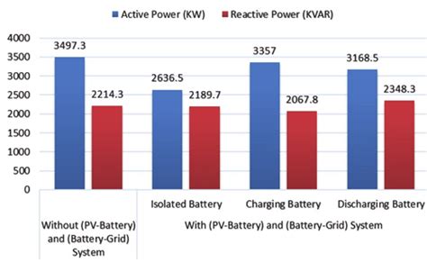 The Active Power And Reactive Power Generated By Bus 632 With And Download Scientific Diagram