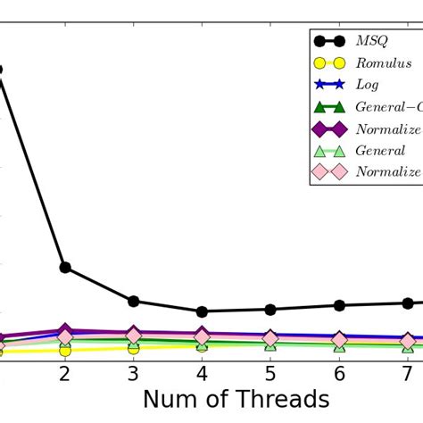 Comparing Persistent Queues To Original Michael Scott Queue Download Scientific Diagram