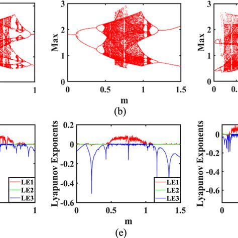 Dynamical Behaviors Varying With K M And I Respectively A